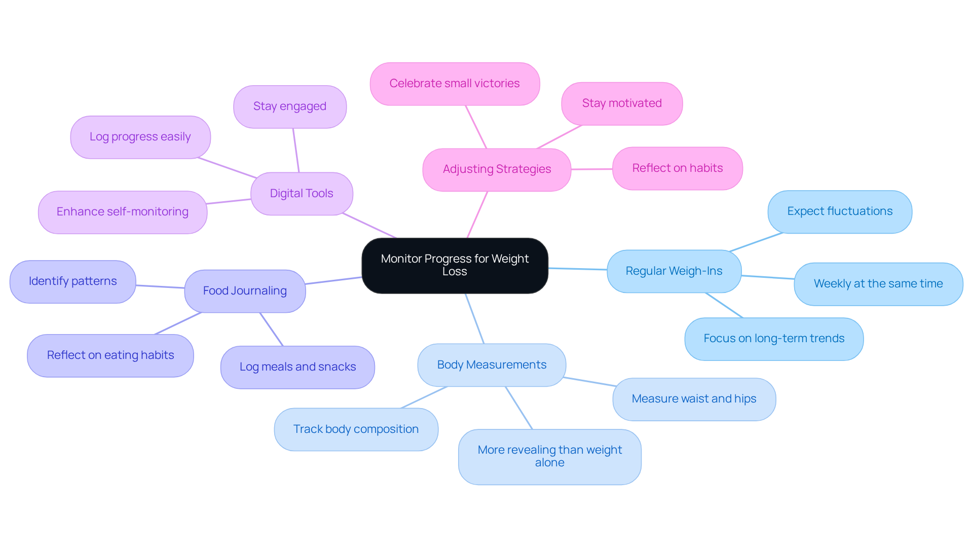 This mindmap shows different ways to track your weight loss journey. Start at the center with the main idea, then follow the branches to see specific methods and tips that can help you stay on track and adjust your strategies as needed.