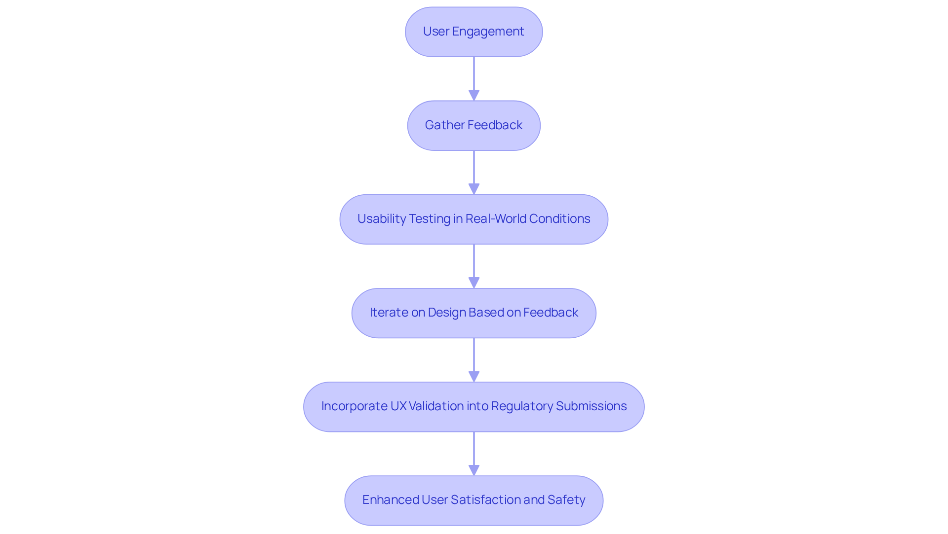 This flowchart illustrates the steps developers should take to engage users effectively in the design process. Each box represents a key action, and the arrows show how these actions connect to lead to better software outcomes.
