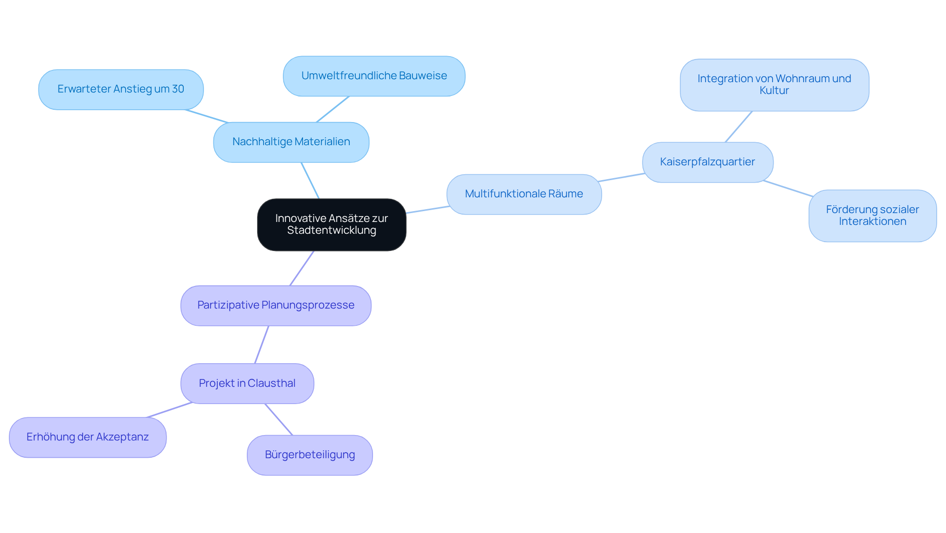 Im Zentrum steht das Hauptthema der Stadtentwicklung. Die Äste zeigen die verschiedenen Ansätze, die Architekten verfolgen, und die Unteräste geben spezifische Beispiele oder Maßnahmen an. So können Sie leicht nachvollziehen, wie diese Ansätze miteinander verbunden sind. Im Zentrum steht das Hauptthema der Stadtentwicklung. Die Äste zeigen die verschiedenen Ansätze, die Architekten verfolgen, und die Unteräste geben spezifische Beispiele oder Maßnahmen an. So können Sie leicht nachvollziehen, wie diese Ansätze miteinander verbunden sind.