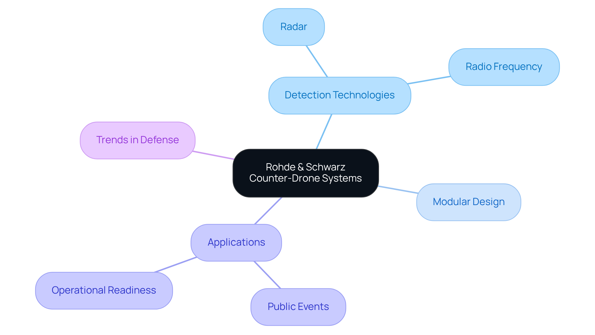 The central node represents the main topic, while branches show different aspects of the counter-drone systems. Each color-coded branch helps you see how technologies and applications connect to the overall goal of enhancing security.