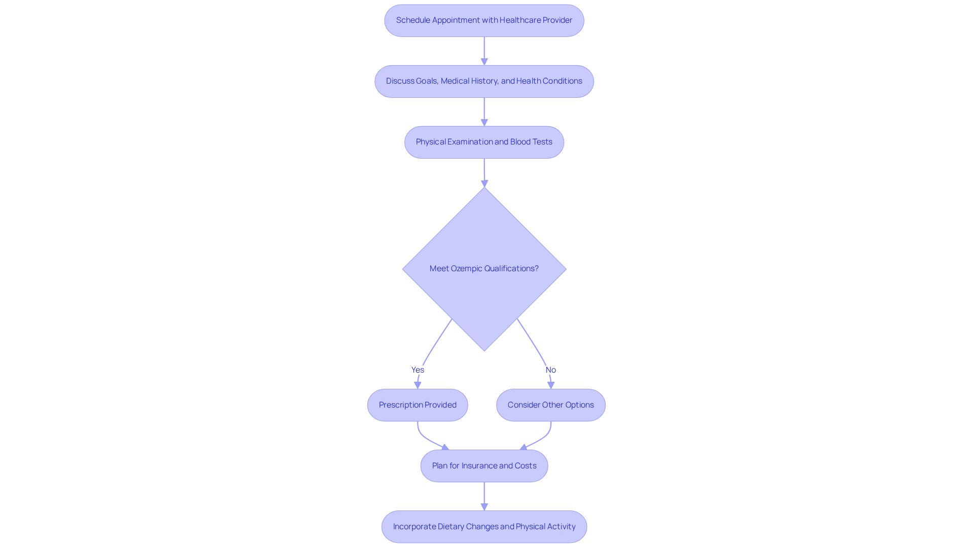 Follow the arrows to see each step in the process of getting a prescription for Ozempic. Each box represents an action you need to take, and the decision point shows what happens based on your qualifications.