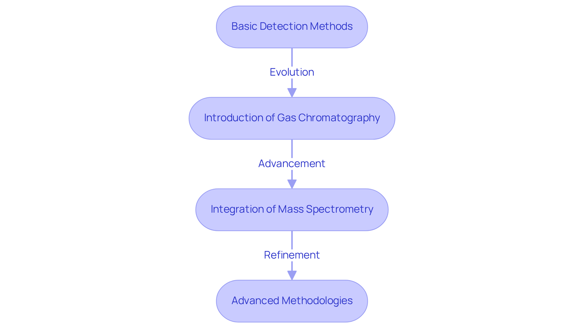 Each box represents a significant advancement in ILR detection. Follow the arrows to see how forensic science has evolved over time, from basic methods to advanced technologies that enhance accuracy and efficiency.