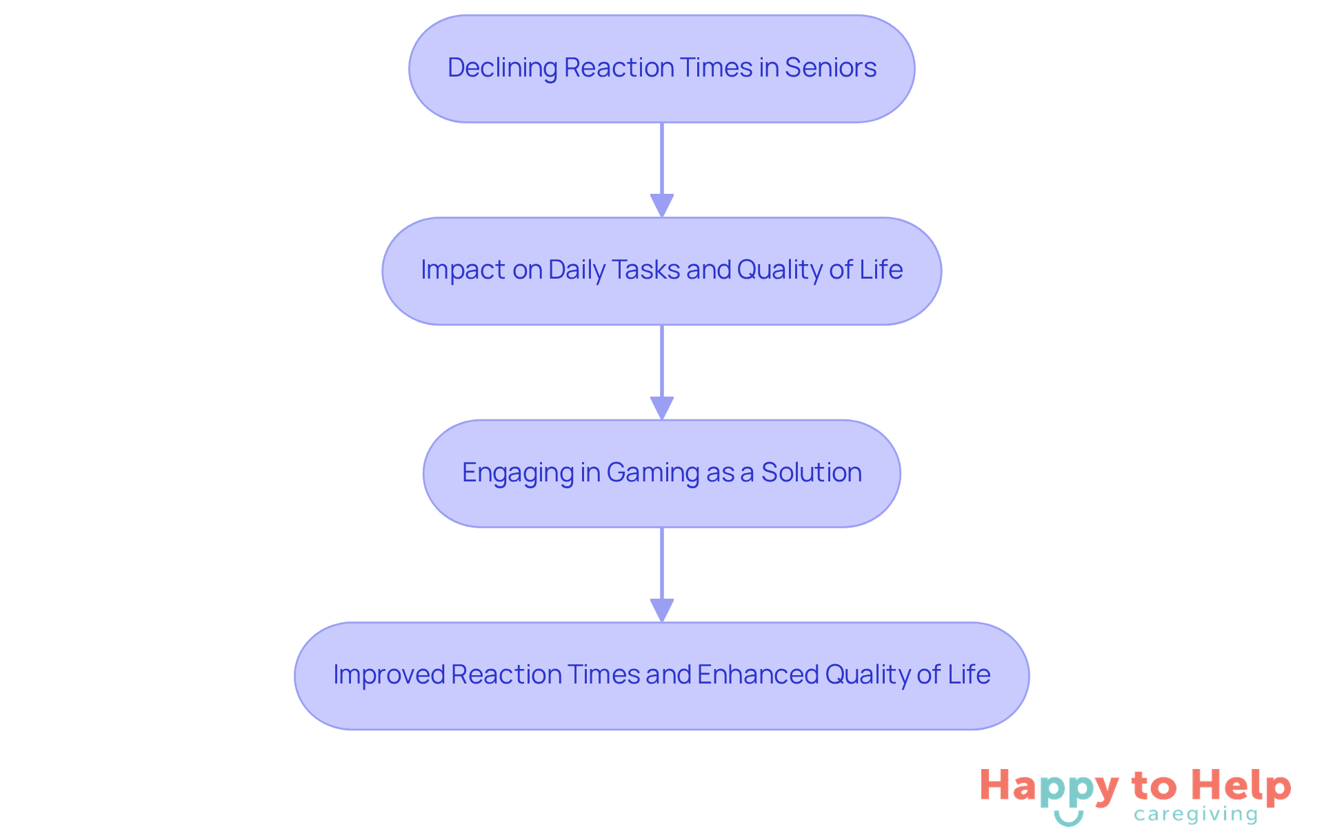 Follow the arrows to see how declining reaction times lead to challenges in daily life, and how gaming can be a solution that improves both reaction times and overall quality of life.