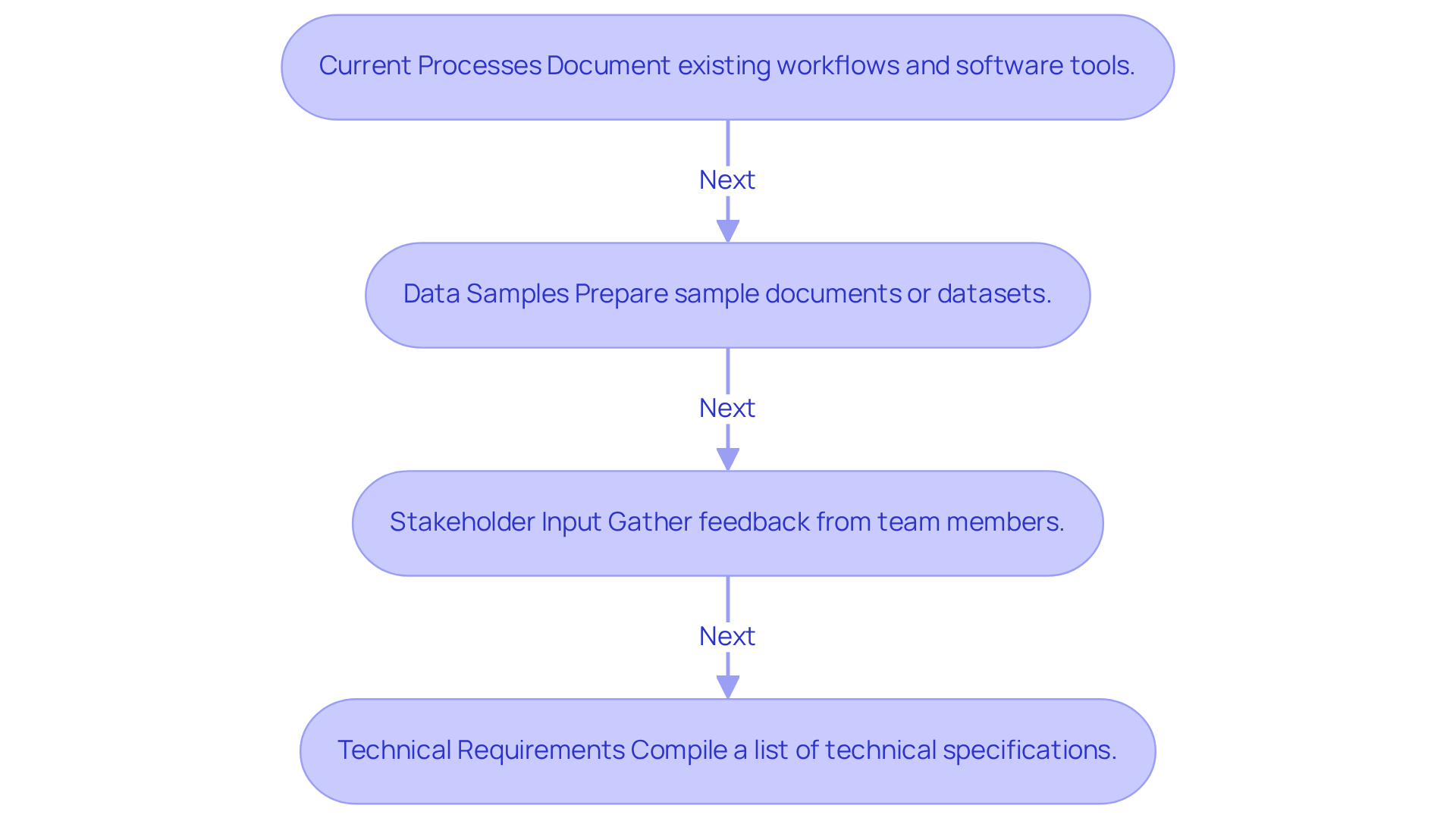 Each box represents a key step in preparing for your demo. Follow the arrows to see the order in which you should gather documentation and information — starting with your current processes and ending with your technical requirements.