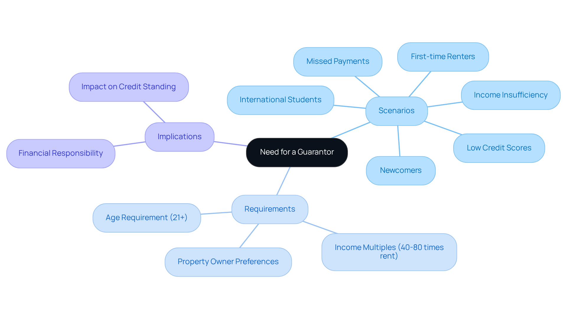 This mindmap illustrates the various scenarios where a guarantor is necessary. Each branch represents a different situation or requirement, helping you visualize the connections and importance of having a co-signer when applying for a lease.