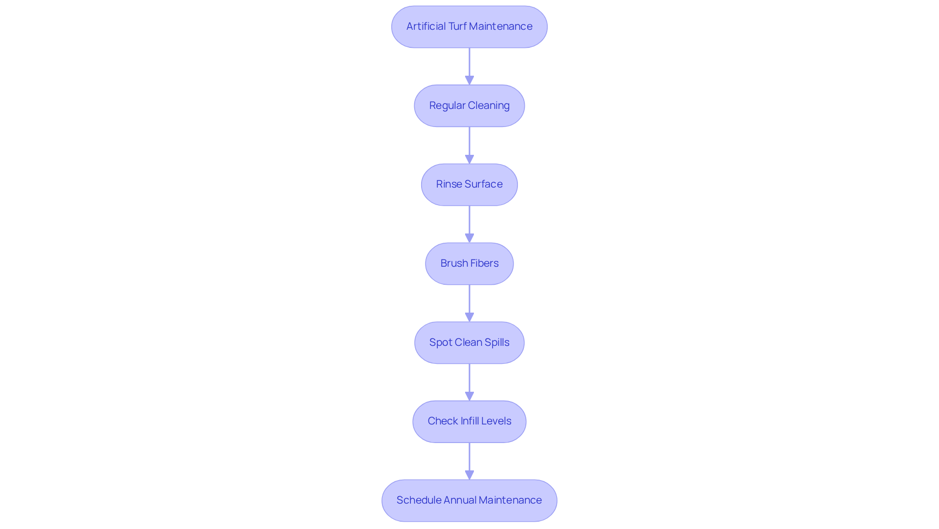 Follow the arrows to see the steps for keeping your artificial turf in top shape. Each box represents a task you should do regularly to ensure your lawn stays vibrant and functional.