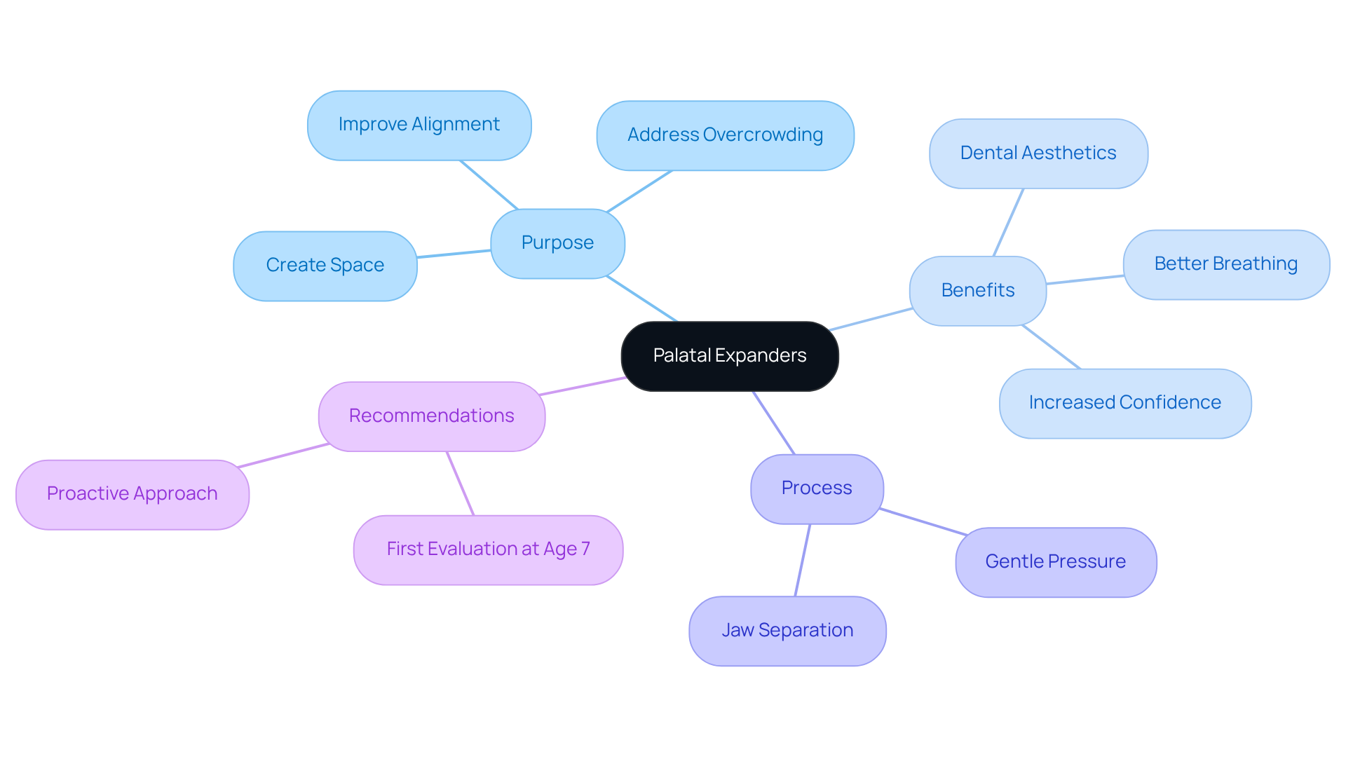 This mindmap starts with the main idea of palatal expanders at the center. Each branch represents a different aspect of their use, such as why they're important and how they help. Follow the branches to explore the details and see how everything connects!