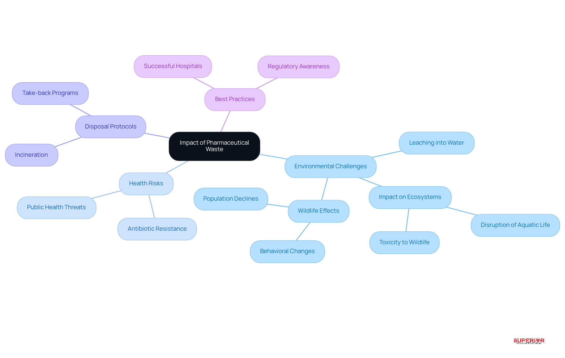 This mindmap starts with the main topic in the center and branches out to show the various challenges and solutions related to pharmaceutical waste. Each branch represents a key area of concern or action, helping you see how they connect and the importance of managing this issue effectively. This mindmap starts with the main topic in the center and branches out to show the various challenges and solutions related to pharmaceutical waste. Each branch represents a key area of concern or action, helping you see how they connect and the importance of managing this issue effectively.
