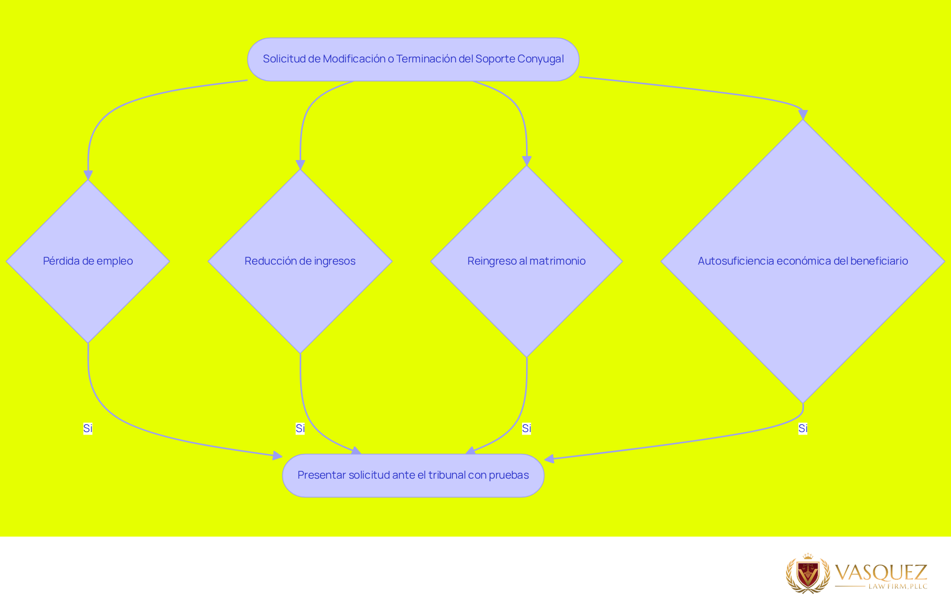 Cada caja representa un paso o condición en el proceso. Sigue las flechas para entender cómo cada situación puede influir en la solicitud de modificación o terminación del soporte conyugal.