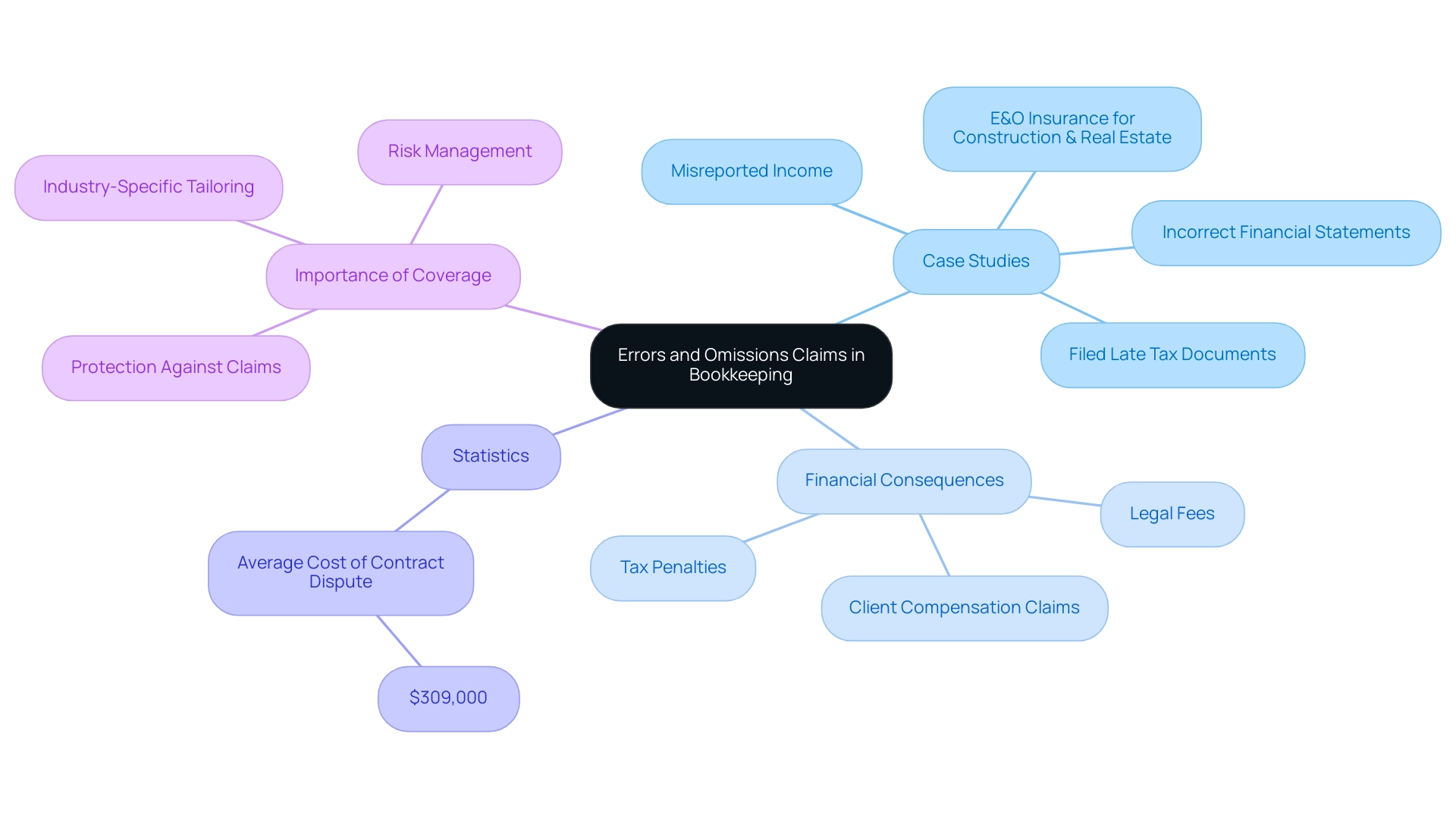 Branches represent different aspects of E&O claims: case studies, financial consequences, statistics, and the importance of E&O coverage.