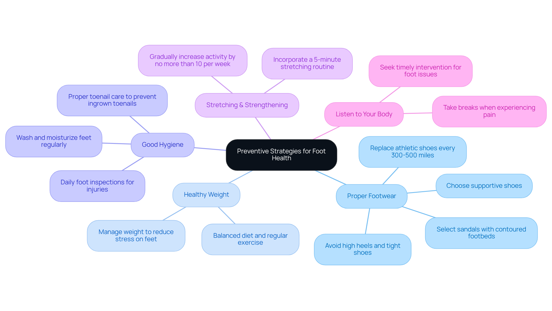 This mindmap starts with the main idea of preventing foot pain at the center. Each branch represents a key strategy, and the sub-branches provide specific actions you can take. Follow the branches to explore how to take care of your feet and improve your overall foot health. This mindmap starts with the main idea of preventing foot pain at the center. Each branch represents a key strategy, and the sub-branches provide specific actions you can take. Follow the branches to explore how to take care of your feet and improve your overall foot health.