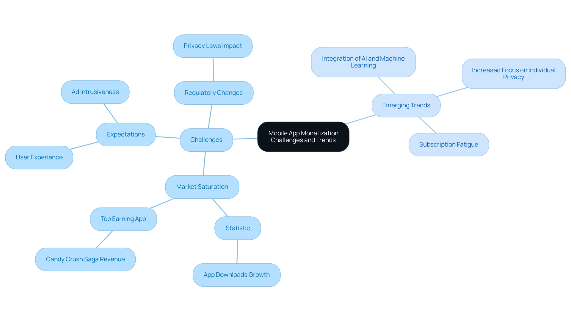 The central node represents the overall topic, 'Mobile App Monetization,' with branches illustrating key challenges and trends. Each color corresponds to a specific category: Challenges (e.g., blue) and Emerging Trends (e.g., green).