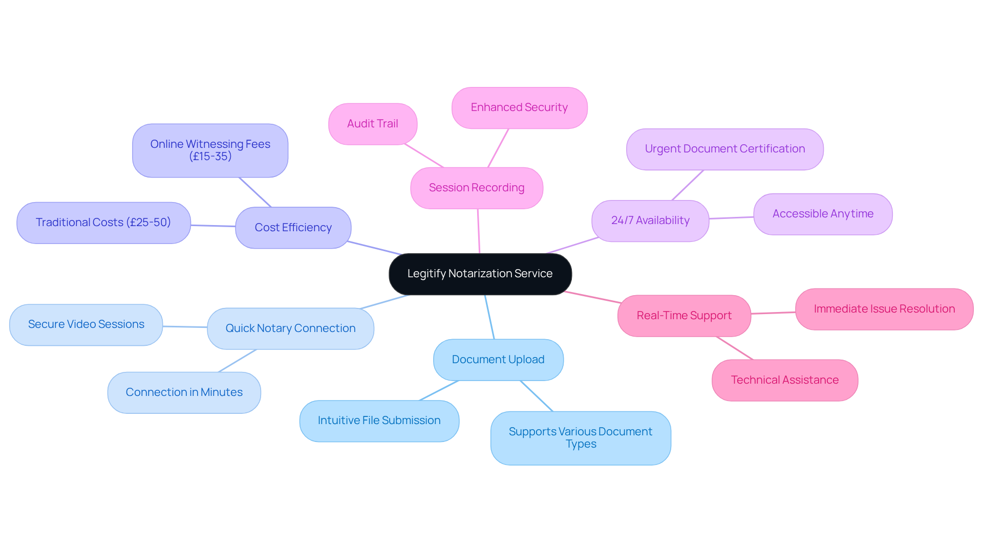 The center shows the main service, and the branches highlight different benefits and features. Explore each branch to see how they contribute to a faster, cheaper, and more efficient notarization process.