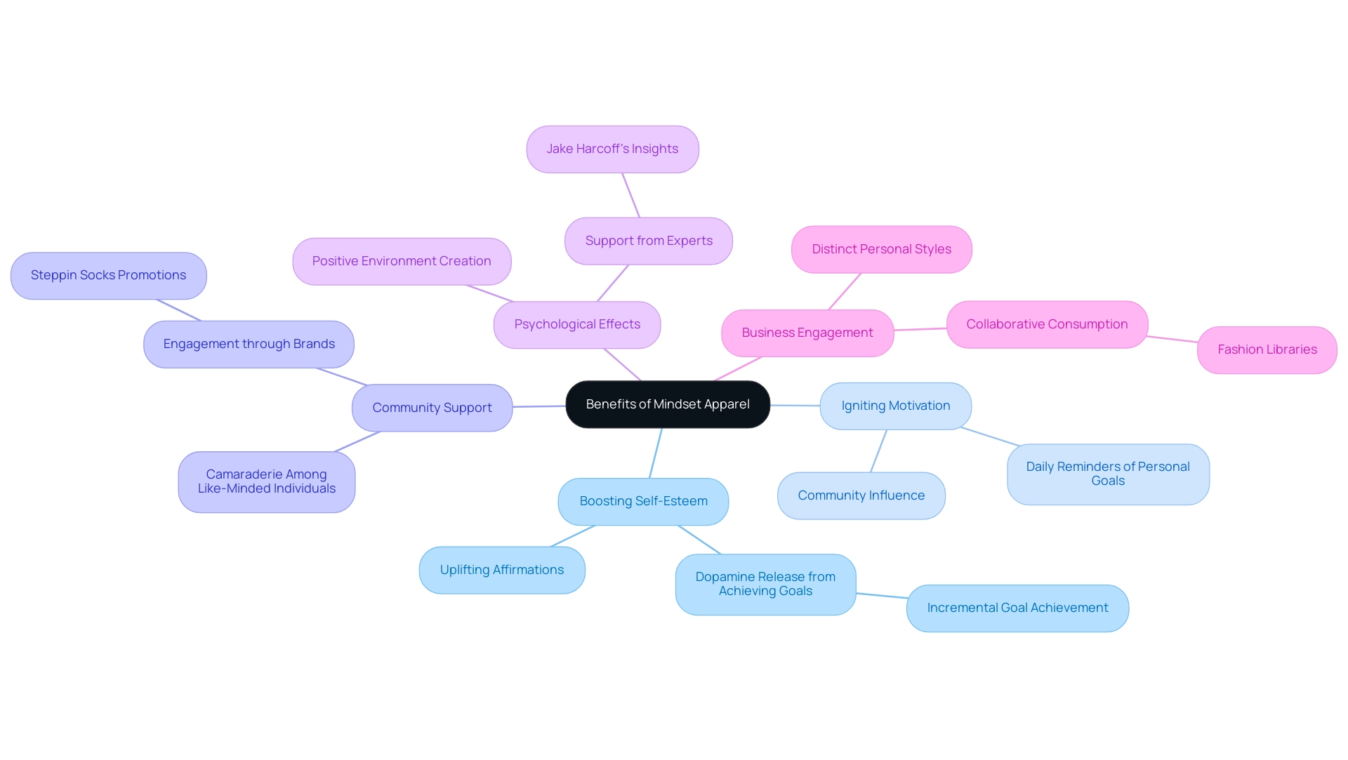 The central node represents the overall concept, with branches illustrating individual benefits and their relationships to community and business aspects.