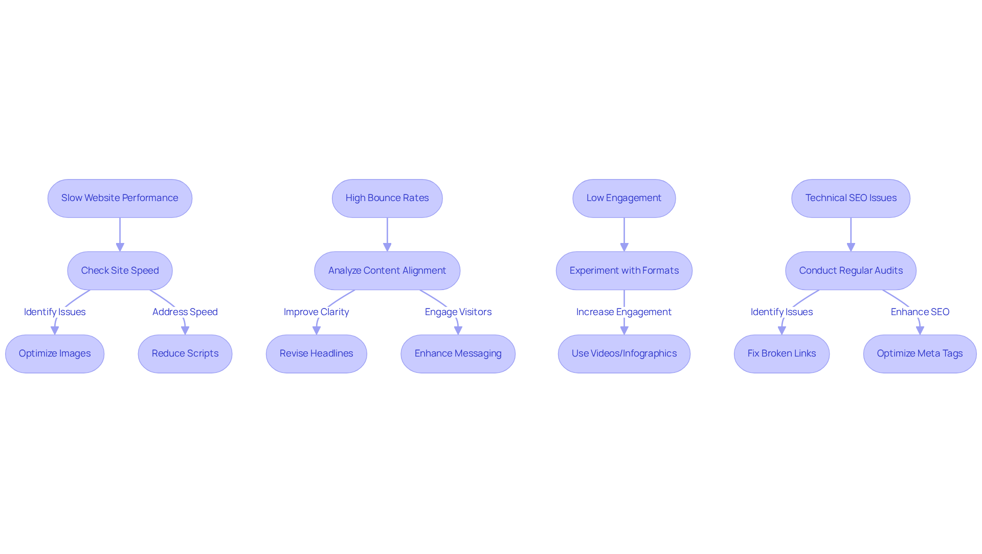 Each box represents a common challenge healthcare providers face with SXO strategies. Follow the arrows to see the recommended troubleshooting steps for each issue. The flowchart helps you understand how to tackle these challenges effectively.