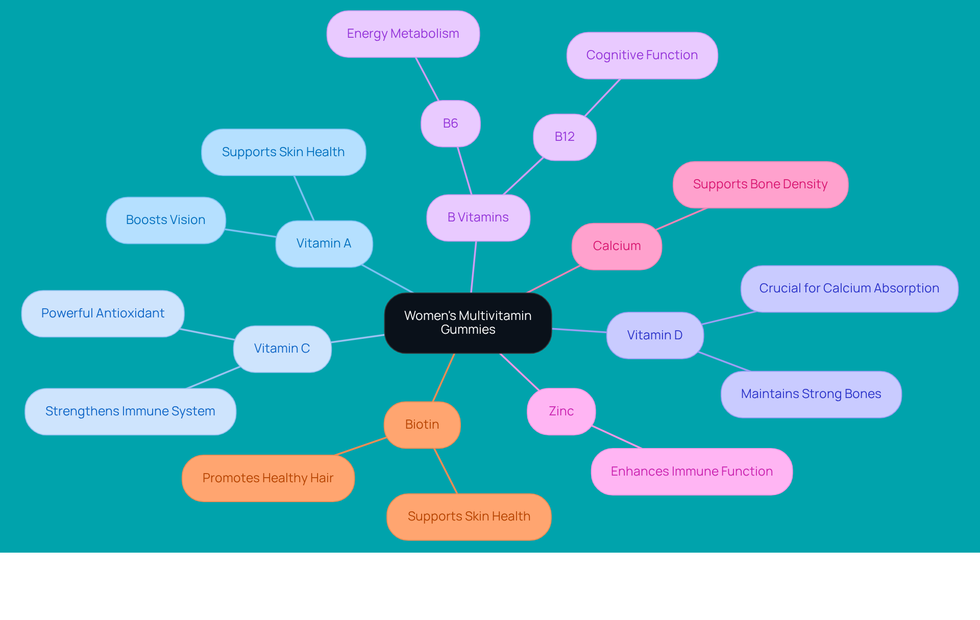 The central node represents the multivitamin gummies, while the branches show the key ingredients and their benefits. Each color-coded branch helps you quickly identify the role of each vitamin and mineral in supporting women's health.