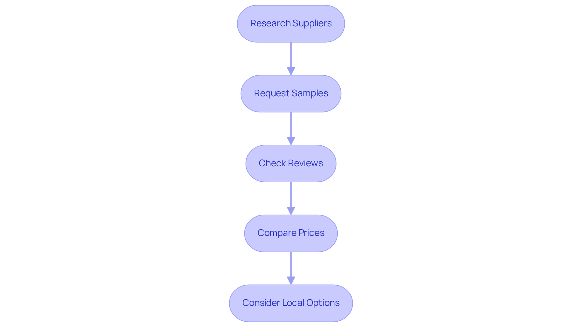 Follow the arrows to see the steps you need to take to find the best navy blue tablecloths. Each box represents an important action in the sourcing process.