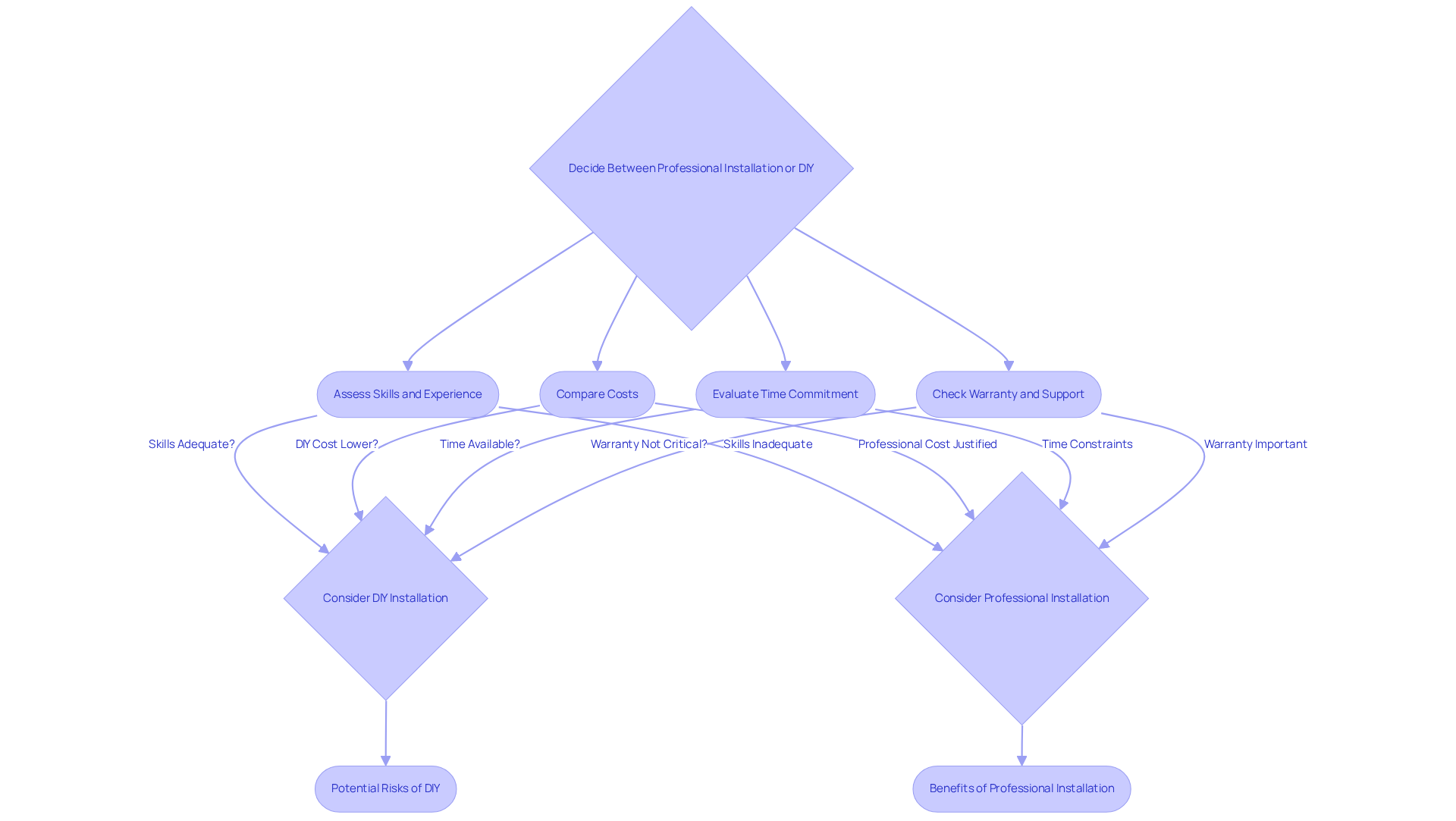 Follow the arrows to explore each factor influencing your decision. Each box represents a key consideration that can help you decide whether to go with professional installation or tackle the project yourself.