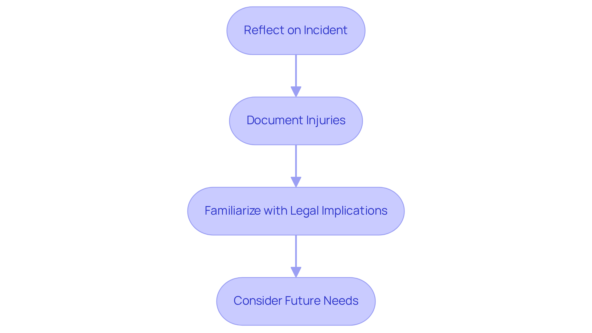 This flowchart guides you through the important steps to take after a big rig accident. Start at the top and follow the arrows down to understand what you need to do next, from reflecting on your incident to considering your future needs.