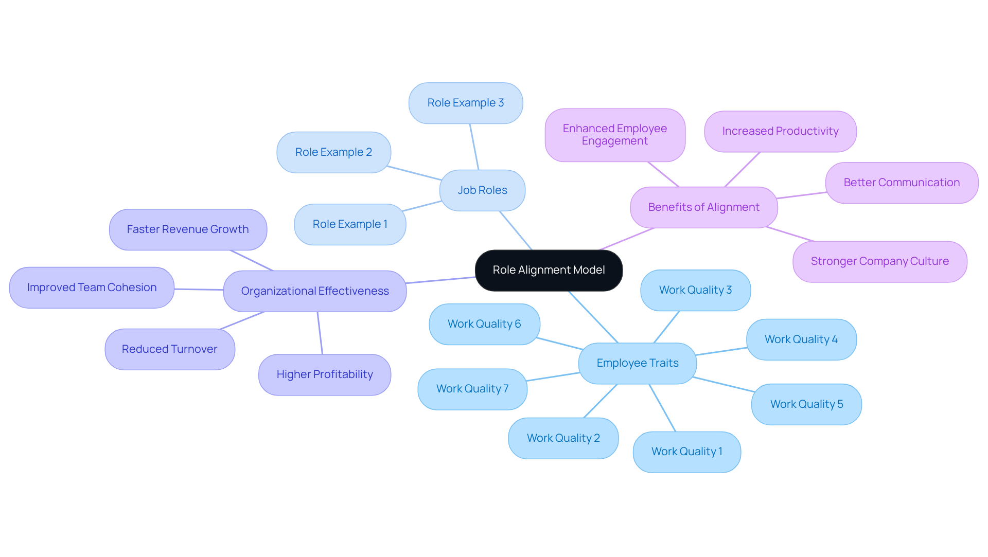 This mindmap illustrates how employee traits connect to job roles and the overall benefits of alignment. Each branch represents a key concept, helping you see how they relate to one another and contribute to organizational success.
