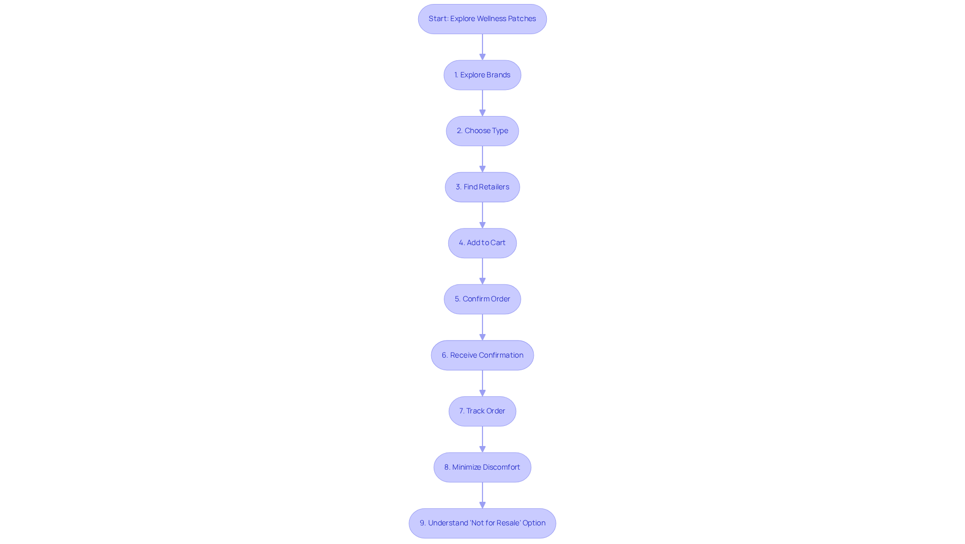 Each box represents a step in the purchasing process. Follow the arrows to see how to navigate from exploring options to receiving your wellness patches at home. Each box represents a step in the purchasing process. Follow the arrows to see how to navigate from exploring options to receiving your wellness patches at home.