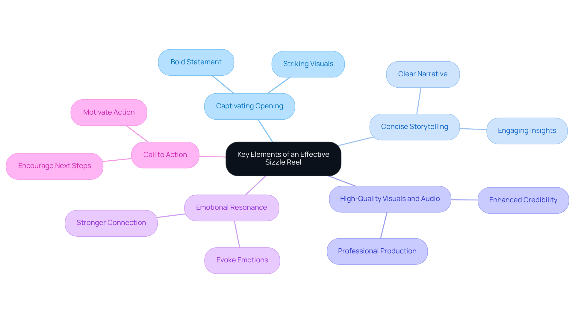 The center represents the main idea, while the branches illustrate the essential components that make a sizzle reel effective. Each branch shows a different focus area, guiding you through what to include for maximum impact.