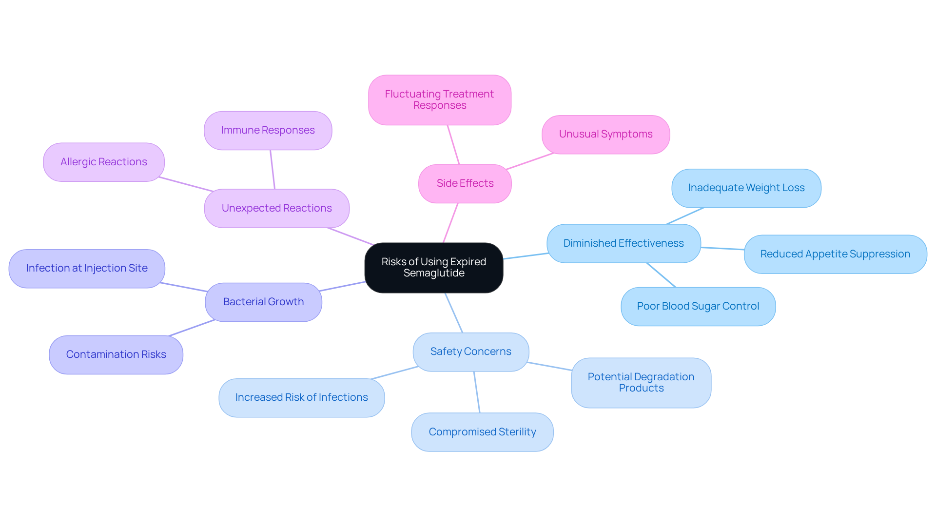 This mindmap illustrates the various risks associated with using expired semaglutide. Start at the center with the main topic, then explore each branch to see specific risks and their implications. Each color-coded branch represents a different category of risk, helping you understand how they relate to the central theme. This mindmap illustrates the various risks associated with using expired semaglutide. Start at the center with the main topic, then explore each branch to see specific risks and their implications. Each color-coded branch represents a different category of risk, helping you understand how they relate to the central theme.