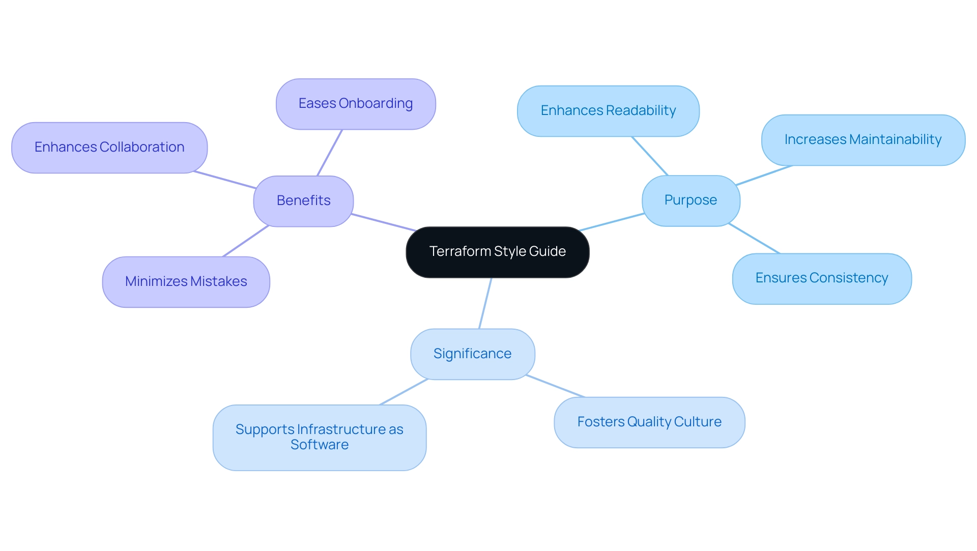 The central node represents the Terraform Style Guide, with branches illustrating its purpose, significance, and various benefits.