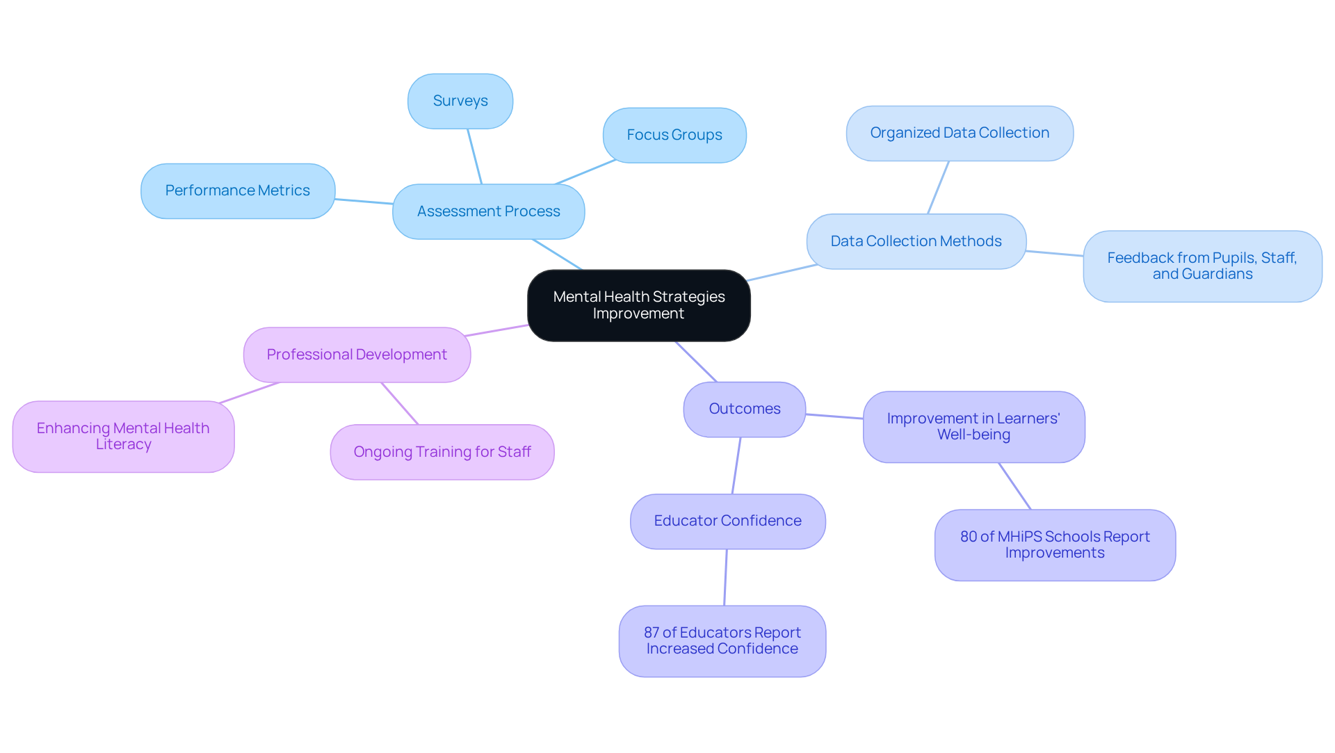 The center represents the main goal of improving mental health strategies. Each branch shows different aspects of the evaluation process, while sub-branches detail specific methods and outcomes. Follow the branches to see how everything connects!