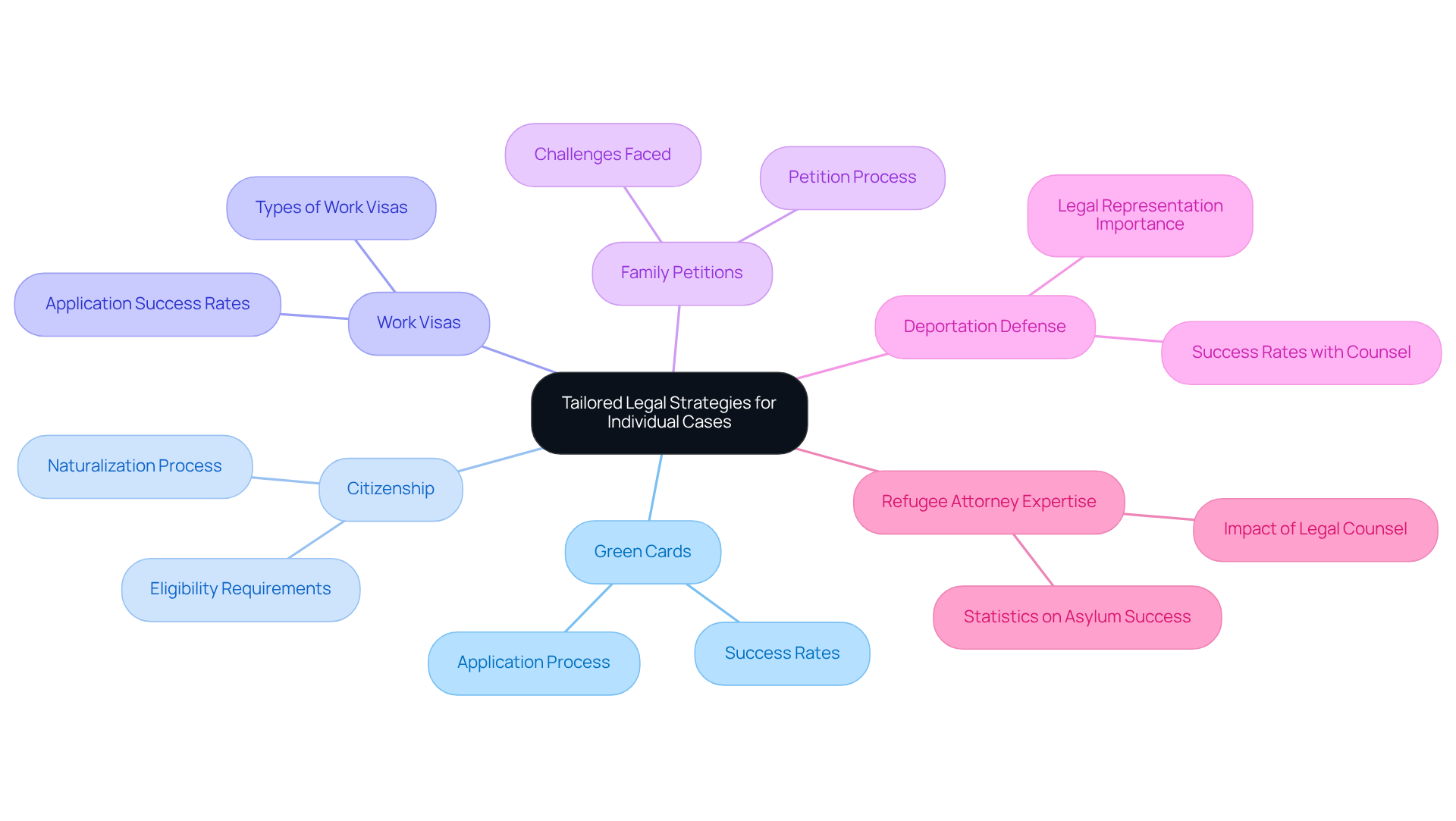 The central node represents the main theme of tailored legal strategies, while the branches show specific areas of support. Each area highlights how the firm addresses unique challenges, making it clear that personalized legal assistance is crucial for success.