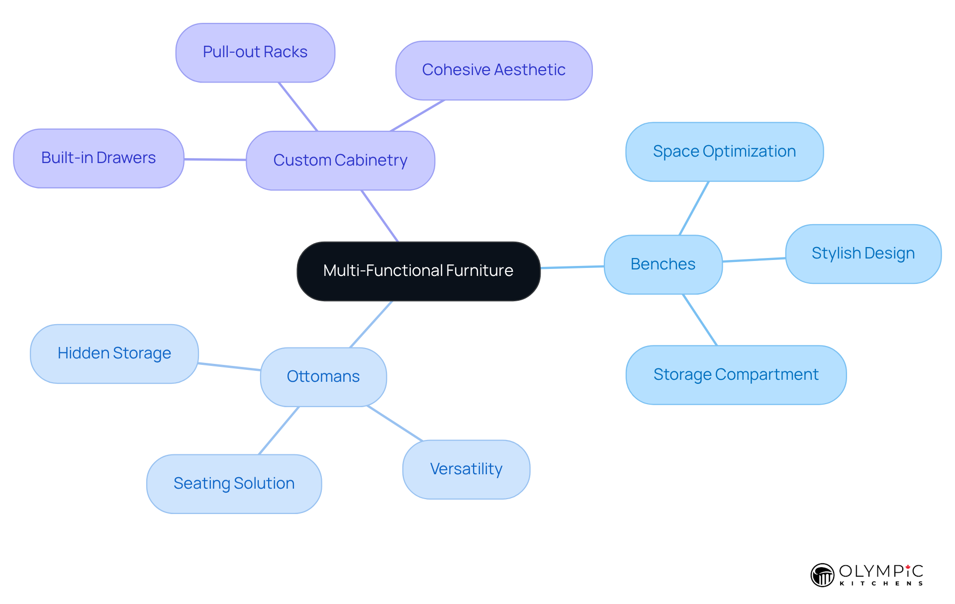Start at the center with the main idea of multi-functional furniture, then explore the branches to see specific examples and their benefits. Each color-coded branch helps you understand how these elements contribute to a more functional and stylish space. Start at the center with the main idea of multi-functional furniture, then explore the branches to see specific examples and their benefits. Each color-coded branch helps you understand how these elements contribute to a more functional and stylish space.