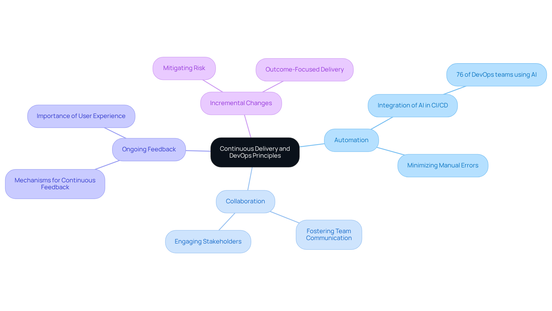 The central node represents the overarching theme of Continuous Delivery and DevOps. Each branch represents a key principle, with further details available as sub-branches. This layout helps visualize how these principles interconnect and contribute to effective software development.