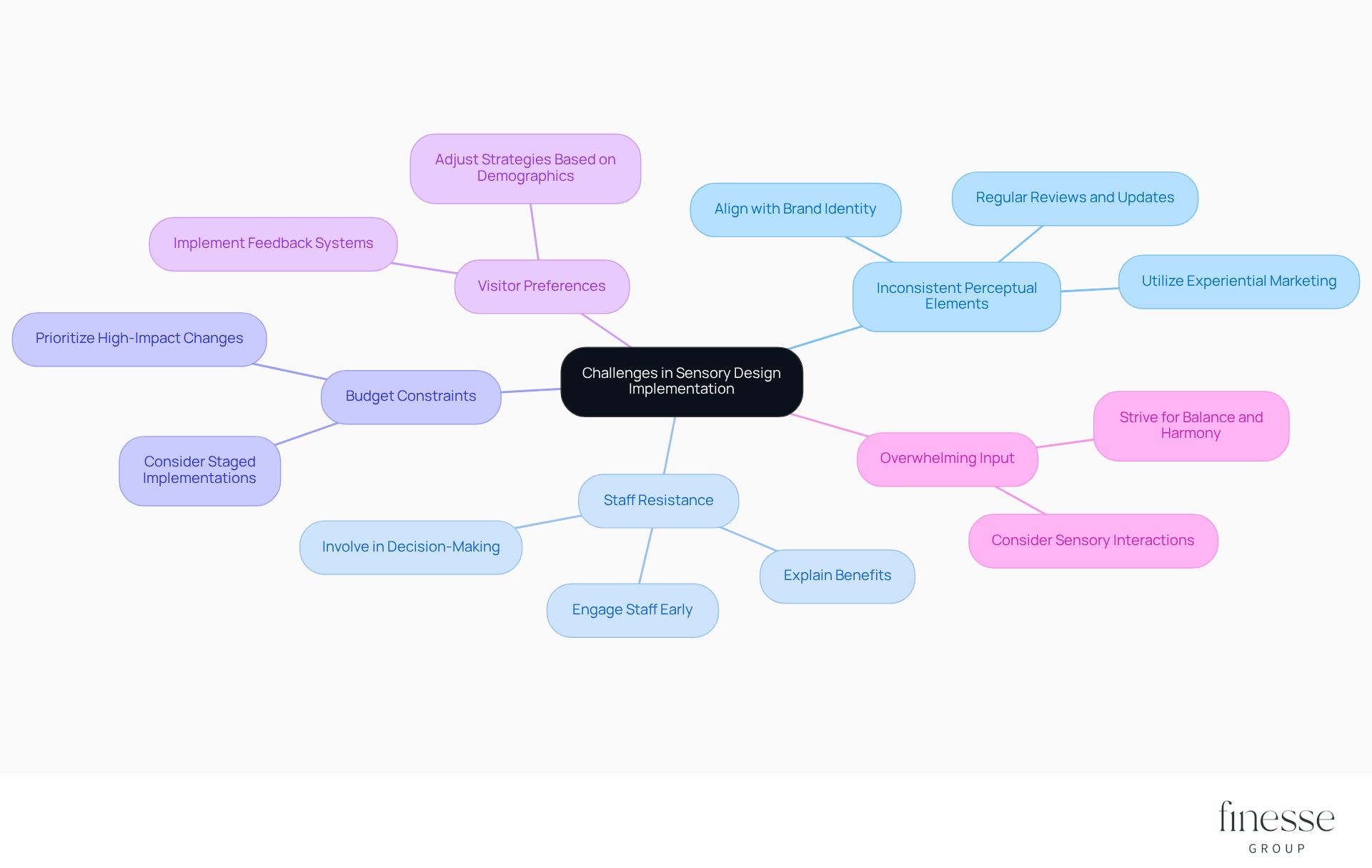 Begin at the center with the overall theme of challenges in sensory design. Each branch represents a specific challenge, and sub-branches provide insight into possible strategies or considerations to tackle those challenges. Begin at the center with the overall theme of challenges in sensory design. Each branch represents a specific challenge, and sub-branches provide insight into possible strategies or considerations to tackle those challenges.