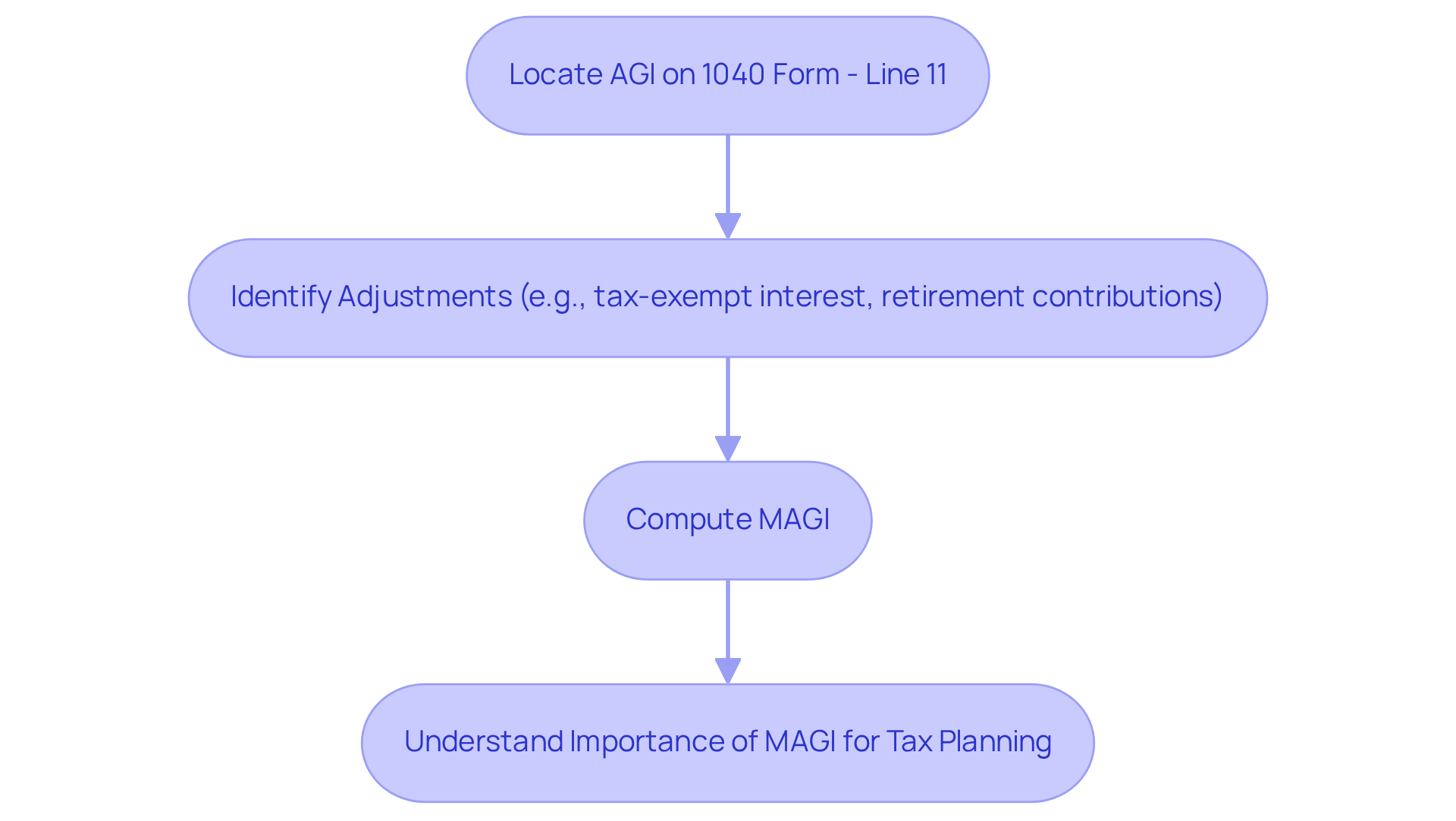 This flowchart guides you through the process of finding your AGI on the 1040 form, making adjustments to calculate your MAGI, and understanding why this is important for your financial planning. Follow the arrows to see each step! This flowchart guides you through the process of finding your AGI on the 1040 form, making adjustments to calculate your MAGI, and understanding why this is important for your financial planning. Follow the arrows to see each step!