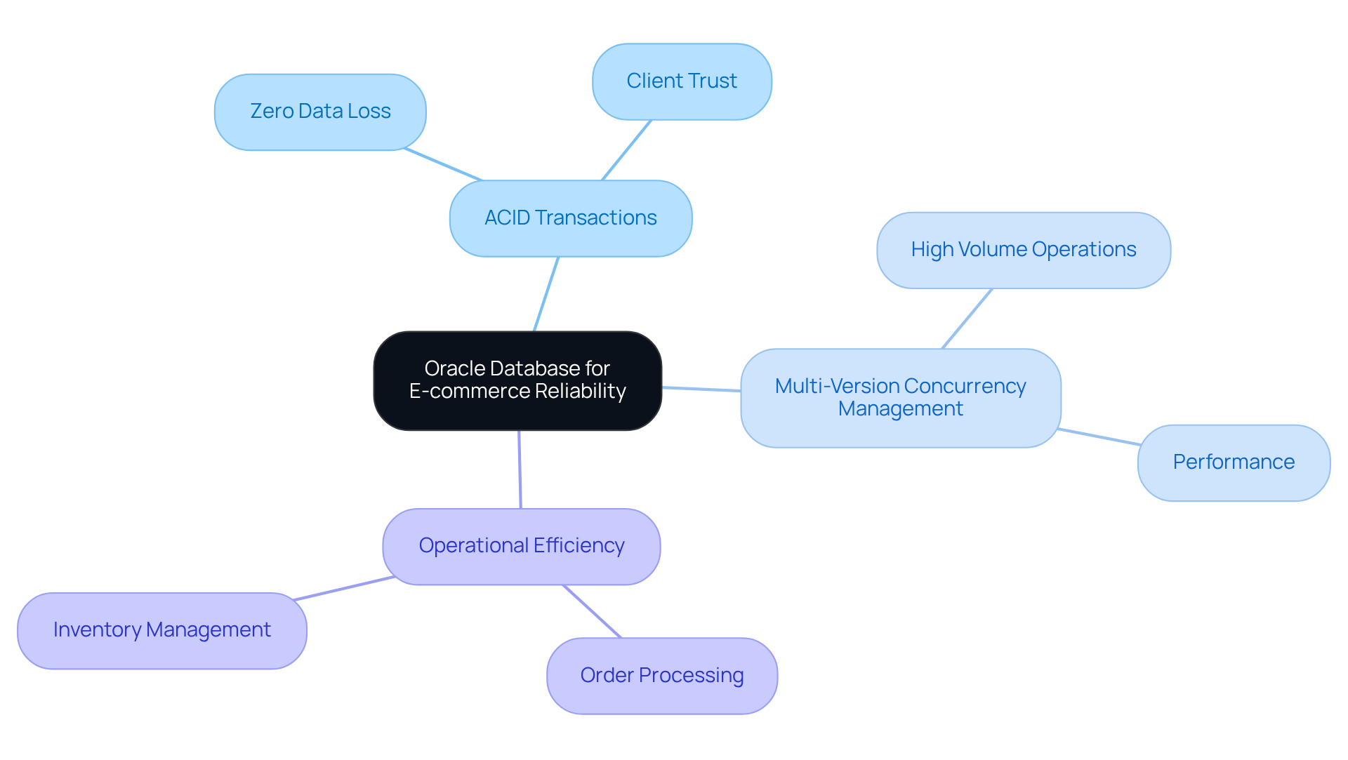 Start at the center with Oracle Database, then explore its features and how they support reliable e-commerce operations. Each branch shows a key aspect, and sub-branches detail specific benefits. Start at the center with Oracle Database, then explore its features and how they support reliable e-commerce operations. Each branch shows a key aspect, and sub-branches detail specific benefits.