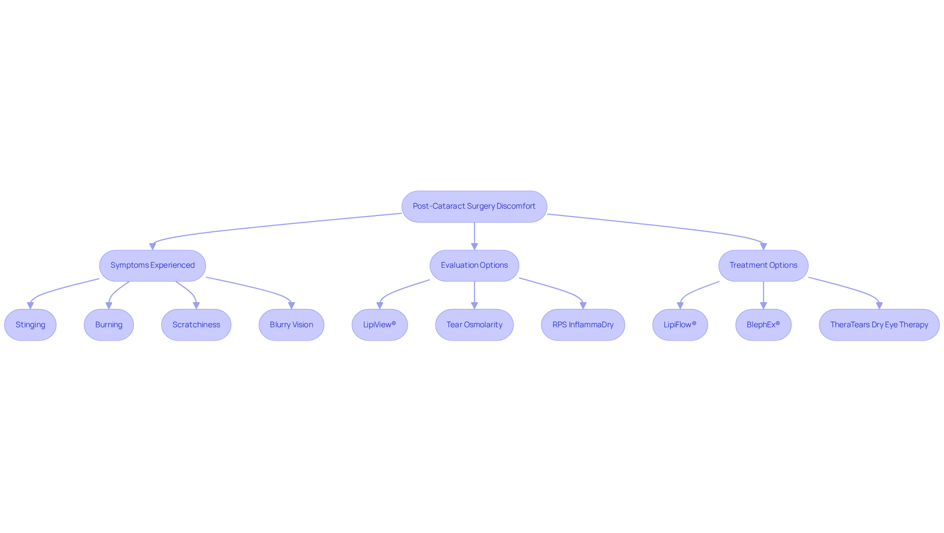 This flowchart outlines the journey of managing discomfort after cataract surgery. Start with the symptoms you might feel, then see the evaluations available to assess your eye health, and finally explore the treatment options that can help you recover more comfortably. This flowchart outlines the journey of managing discomfort after cataract surgery. Start with the symptoms you might feel, then see the evaluations available to assess your eye health, and finally explore the treatment options that can help you recover more comfortably.
