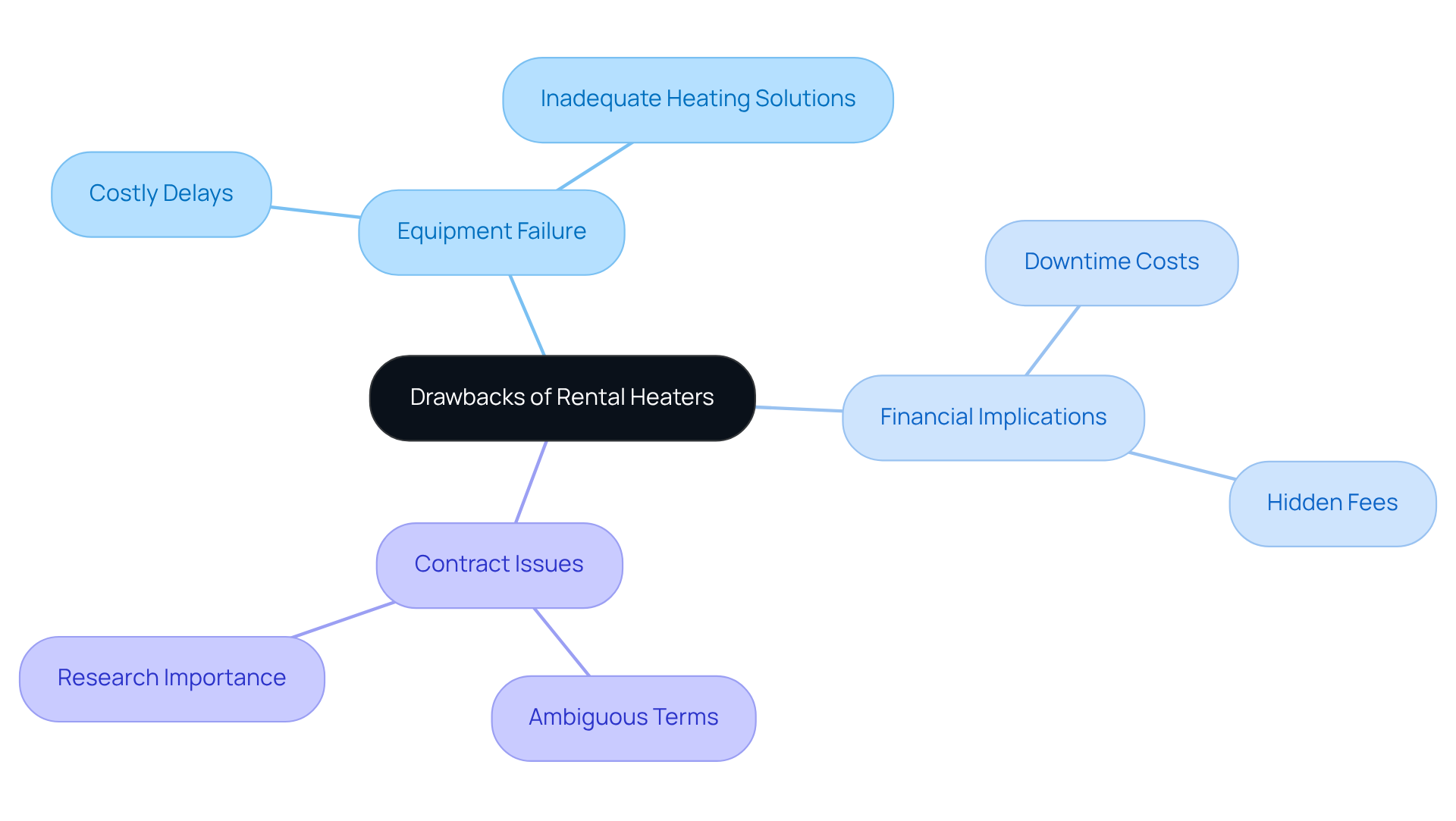 The central node represents the main topic, while the branches show the key challenges associated with rental heaters. Each sub-branch provides more detail on specific issues, helping you see how they all connect. The central node represents the main topic, while the branches show the key challenges associated with rental heaters. Each sub-branch provides more detail on specific issues, helping you see how they all connect.