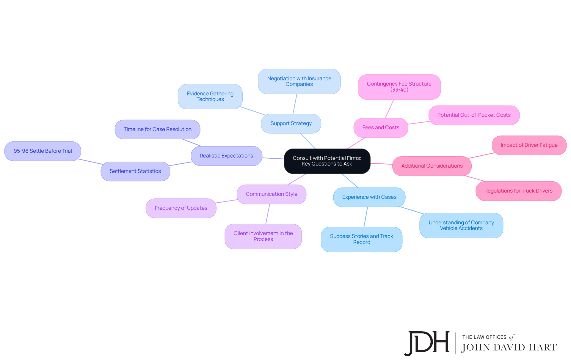 The center represents the main topic of consulting law firms, while each branch represents a key question to ask. The sub-branches provide additional context or considerations related to each question, helping you navigate your discussions effectively. The center represents the main topic of consulting law firms, while each branch represents a key question to ask. The sub-branches provide additional context or considerations related to each question, helping you navigate your discussions effectively.