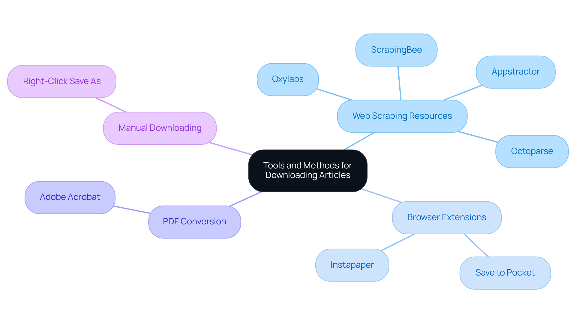 The central node represents the overall topic, while the branches show different methods you can use to download articles. Each method has its own tools or features listed underneath, helping you understand the options available.