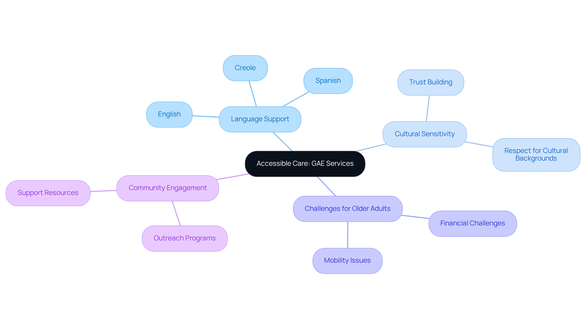 This mindmap shows how Amavita's commitment to accessible care is structured. Each branch represents a key aspect of their services, and the sub-nodes detail specific strategies or challenges. Follow the connections to see how these elements work together to support underserved communities.