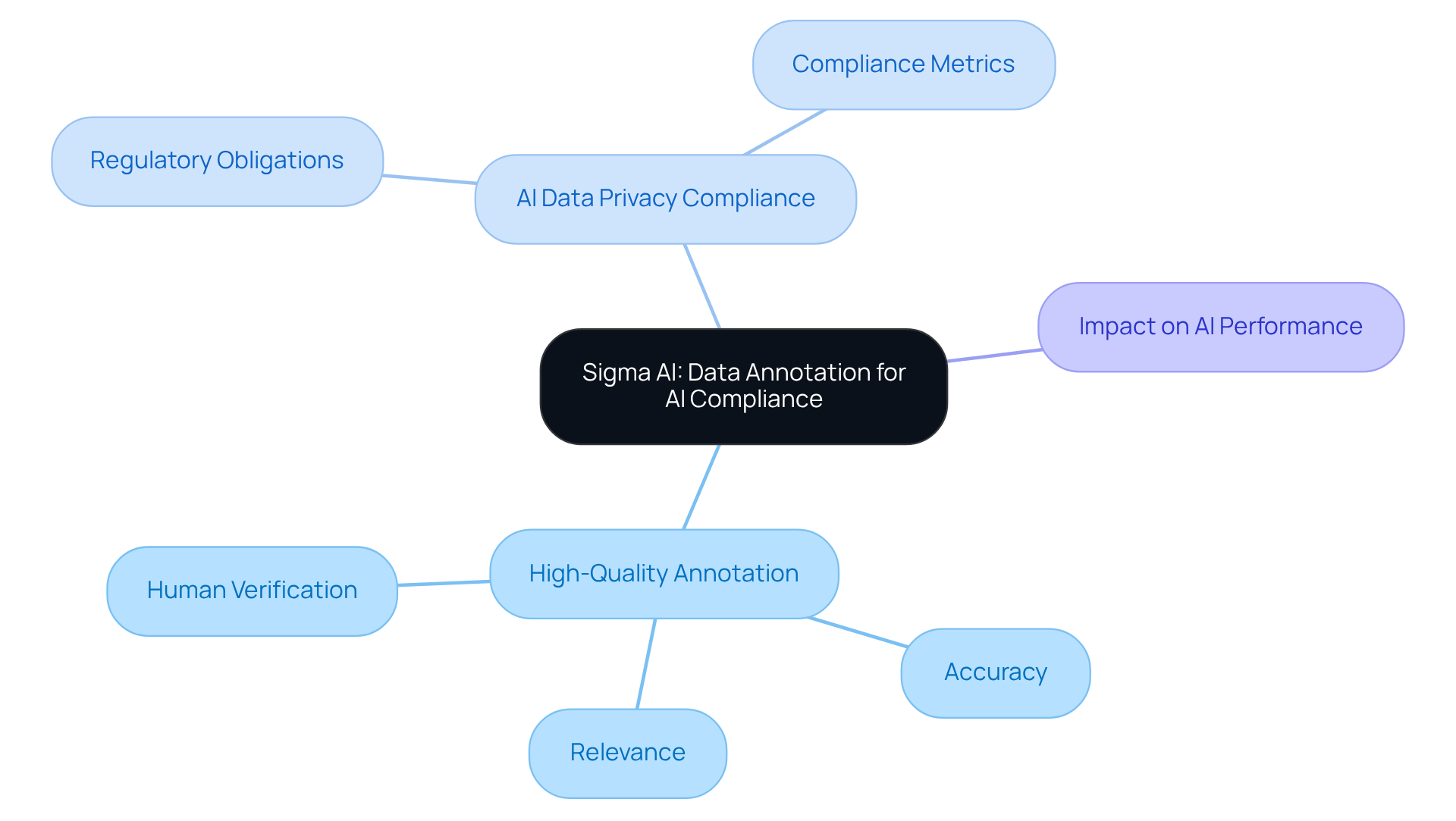 The central idea represents Sigma AI's role in data annotation. The branches show how high-quality data relates to compliance and AI performance, illustrating the importance of accurate information in navigating regulatory landscapes.