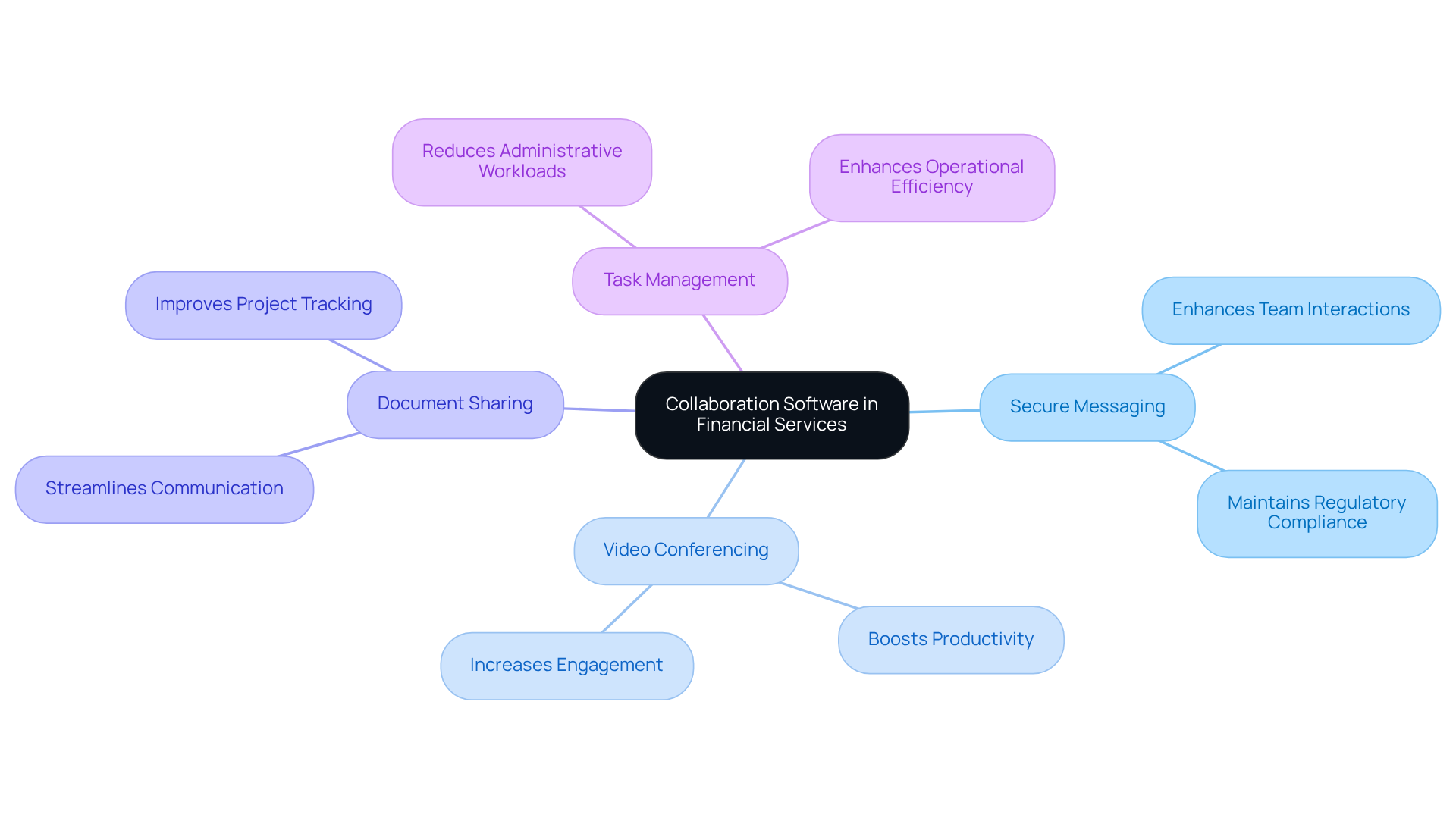This mindmap starts with the main idea of collaboration software at the center. Each branch represents a key functionality that helps teams work better together. Follow the branches to see how each feature contributes to improved communication and efficiency in financial services.