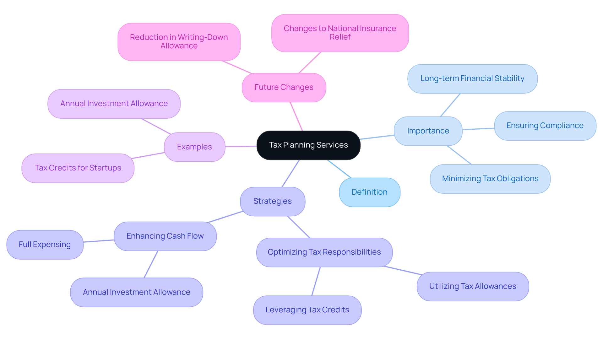 The center represents tax planning services, with branches showing different aspects like their definition, importance, and specific strategies. Each color-coded branch helps you navigate through the information easily. The center represents tax planning services, with branches showing different aspects like their definition, importance, and specific strategies. Each color-coded branch helps you navigate through the information easily.