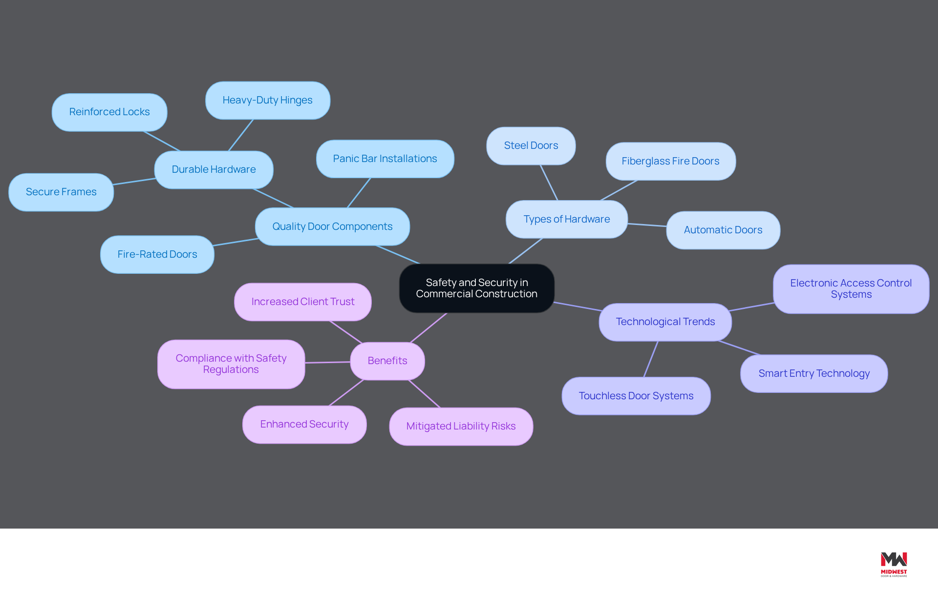 The central node represents the main theme, while branches show key areas and their components. Each color-coded branch helps you easily identify different aspects of safety and security in door components.