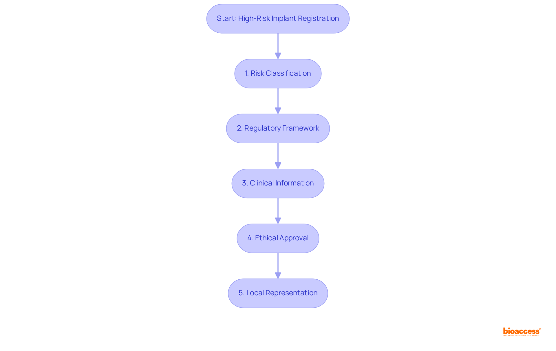 Each box represents a crucial step in the registration process. Follow the arrows to see the order in which to complete these requirements for a successful registration.