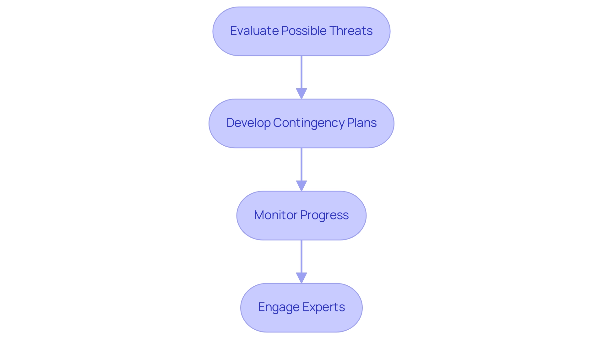 Each box represents a step in the risk management process, with arrows indicating the sequential flow. The color of each box corresponds to a specific step, facilitating easier understanding of the process.