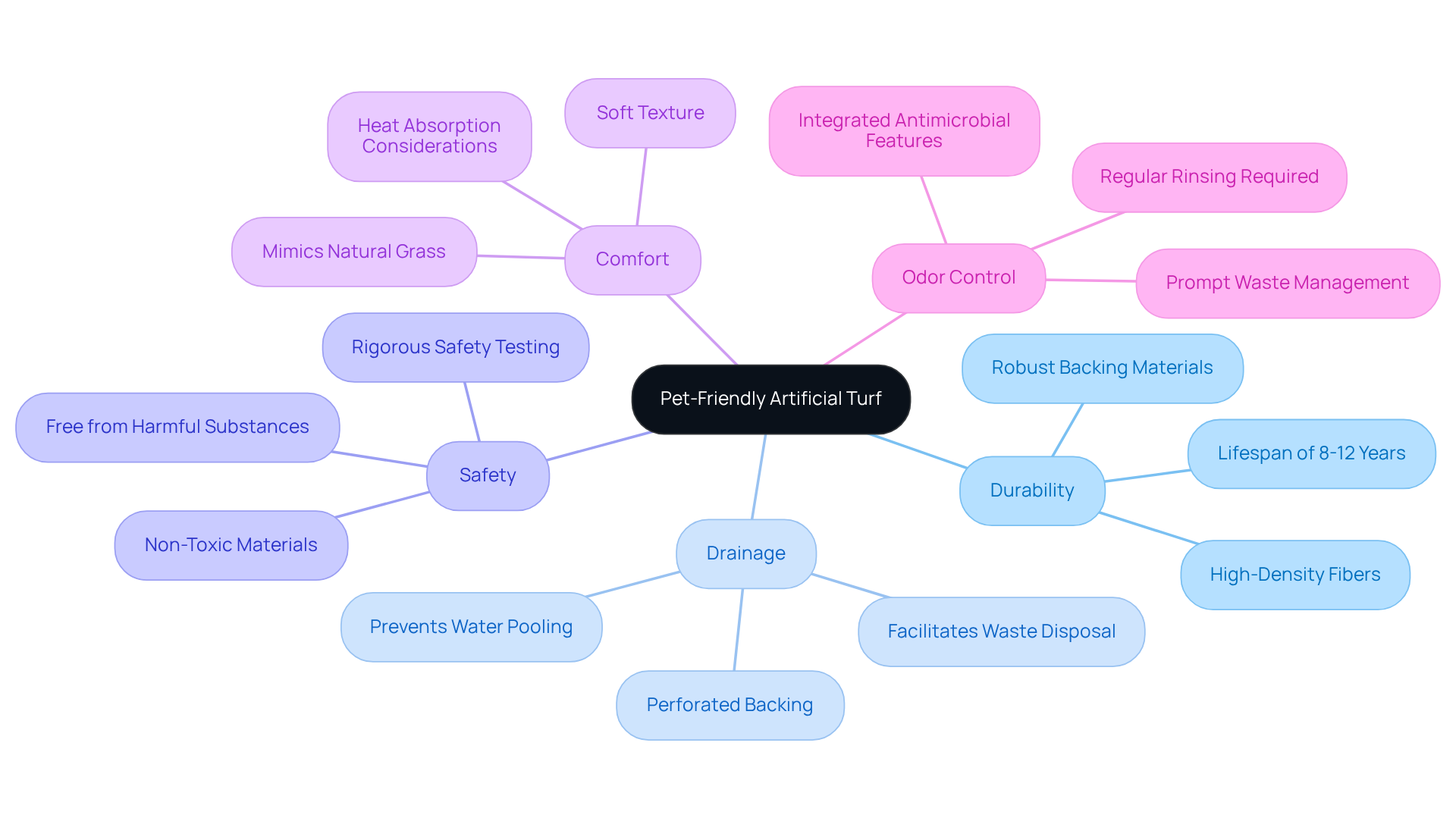 The central node represents the main topic, while the branches show important features to consider. Each feature has specific points that explain why they matter for pet owners.