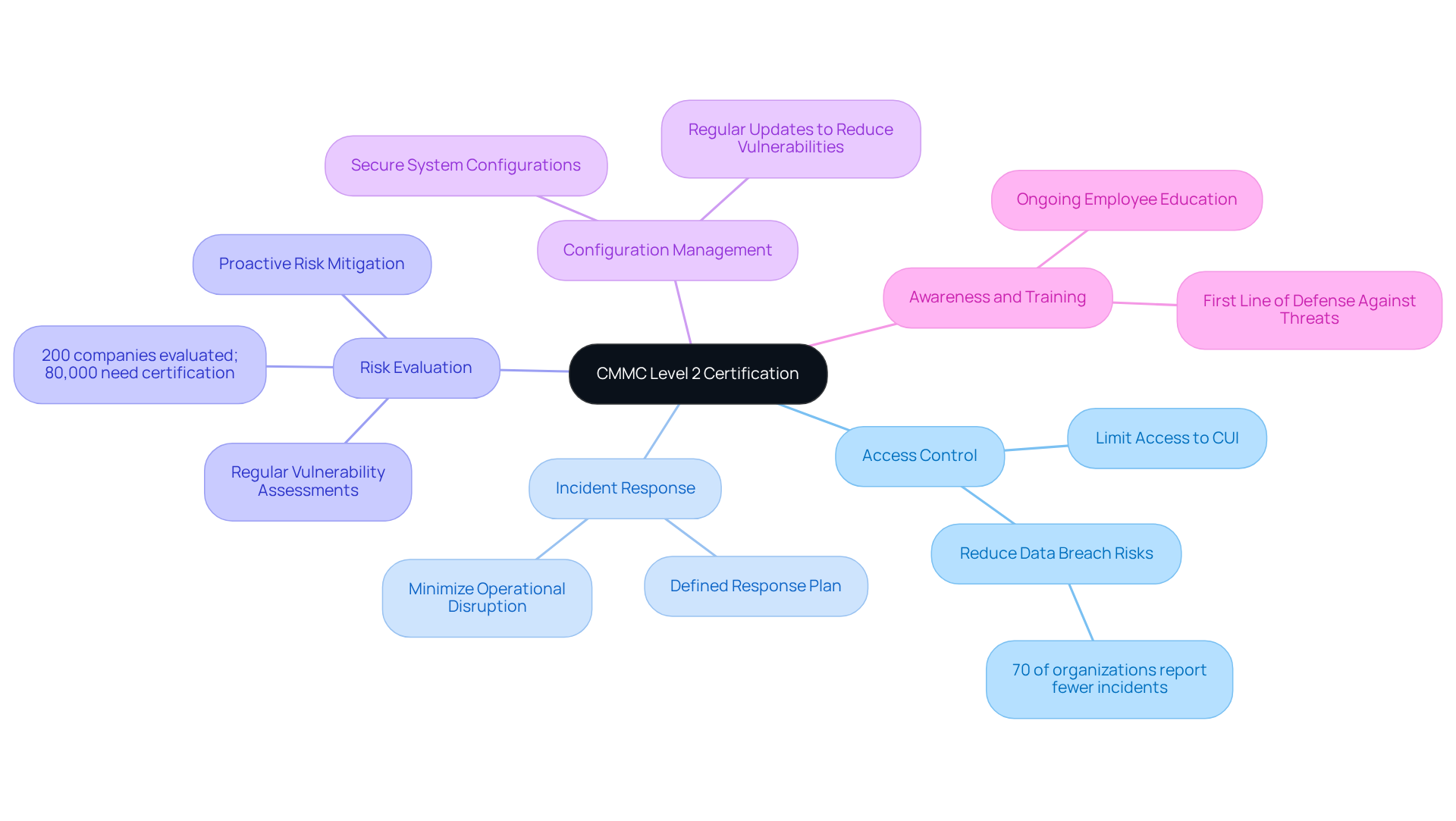 The central node represents the certification goal, while the branches show the essential controls needed to achieve it. Each control is a vital part of the overall strategy to enhance cybersecurity and compliance.