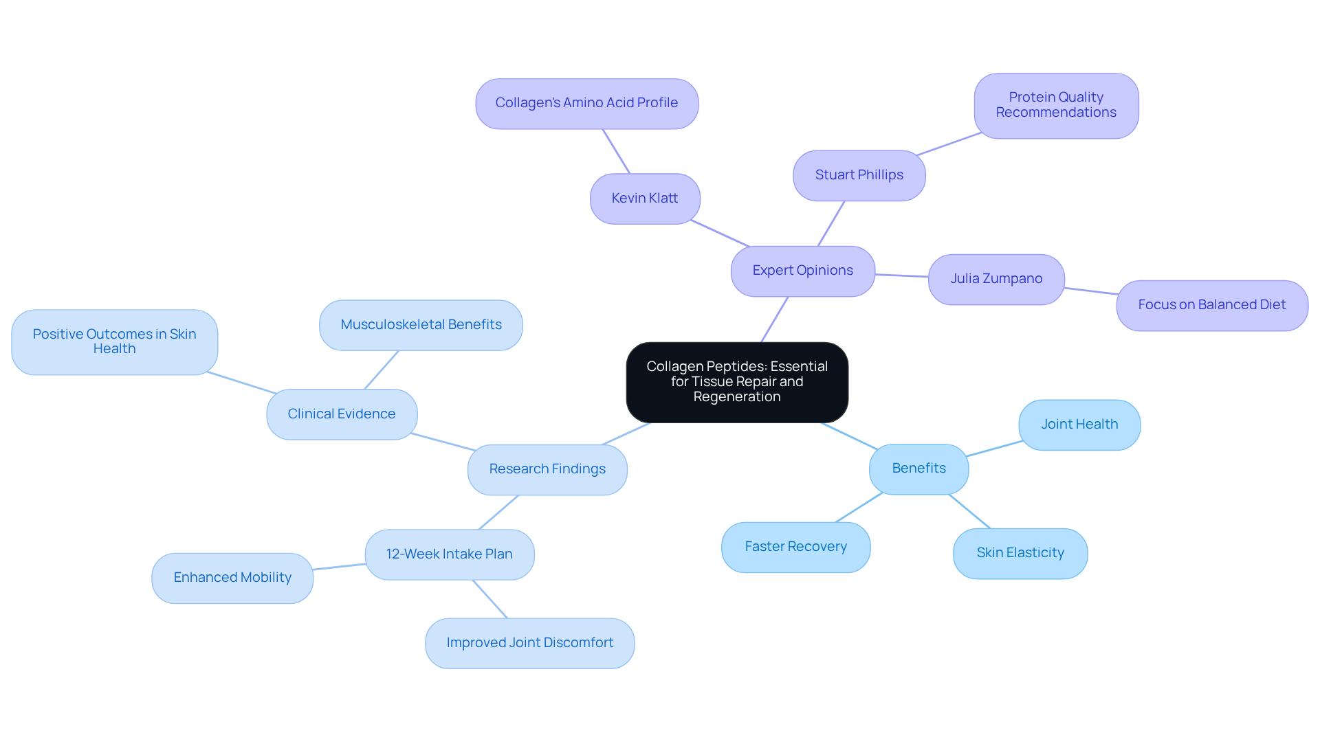 The central node represents collagen peptides, while the branches show their various benefits and research insights. Each color-coded branch helps you navigate through the information easily.