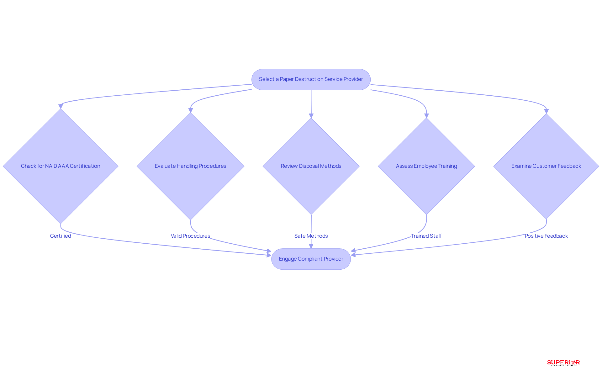 Follow the arrows to see the steps in choosing a reliable paper destruction service. Each box represents a key consideration to ensure compliance and security.